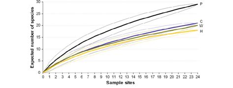 Comparison Of The Efficiency Of The Four Sampling Methods Expressed As