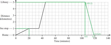 Igcse Mathematics 0580 Draw Graphs From Given Data Igcse Style Questions Paper 3 Elearning