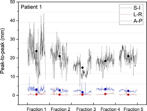 Quantification Of Intrafraction And Interfraction Tumor Motion