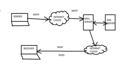 mail server data flow cycle