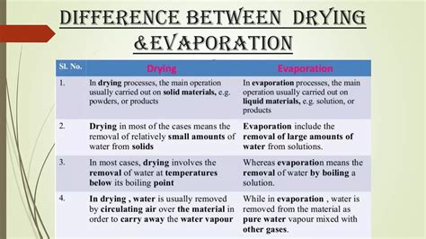 Drying And Dryers Pdf