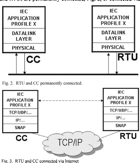 Figure 3 From Iec 60870 5 Application Layer Over Tcp Ip For An Open And Flexible Remote Unit