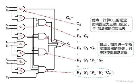 fpga原理与结构（7）——进位链carry csdn博客