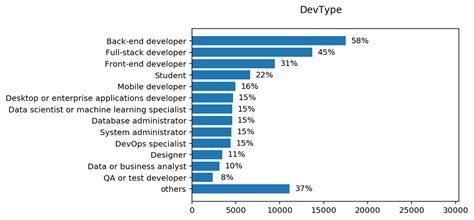 Stack Overflow Developer Survey 2018 の Python 関連データまとめ