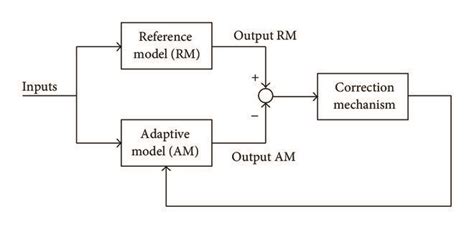 Block Diagram Of Closed Loop Observers 21 Download Scientific Diagram