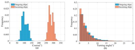 Jmse Free Full Text A Hybrid Clustering Model Of Ship Trajectories For Maritime Traffic