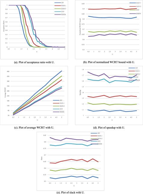 figure 1 from worst case response time analysis of multitype dag tasks