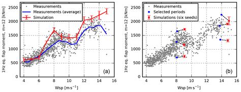 Wes More Accurate Aeroelastic Wind Turbine Load Simulations Using