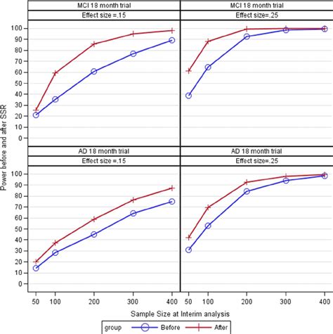 Power Comparison Before And After Sample Size Re Estimation Ssr Based