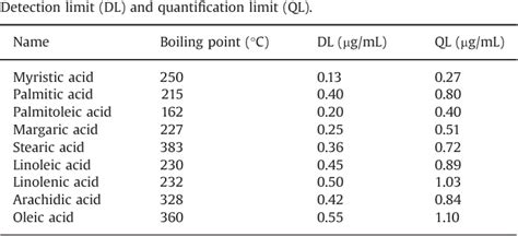 Table 8 From Development And Validation Of A Gc Fid Method For Quantitative Analysis Of Oleic