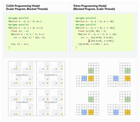 Triton Programming Model