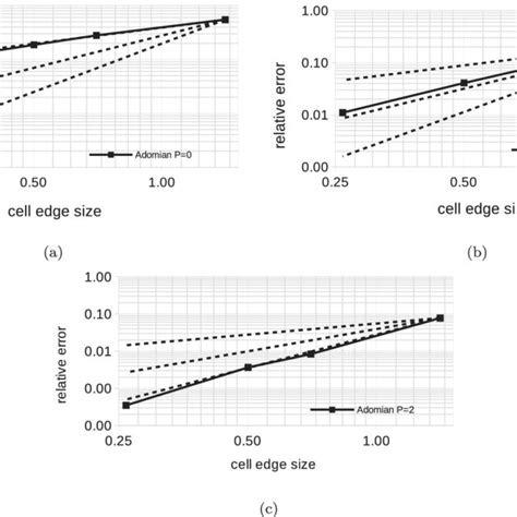 Grid Convergence Theoretical Order Curves Vs Numerical Errors A