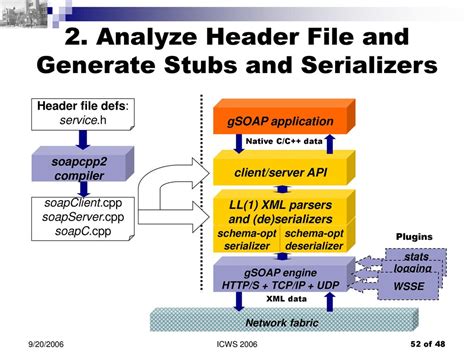 Exploring Remote Object Coherence In Xml Web Services Ppt Download