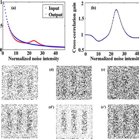 The Cross Correlation Coefficient And B Cross Correlation Gain Versus Download Scientific