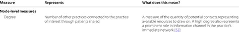 Definition Of Node Level And Network Level Measures Download Scientific Diagram