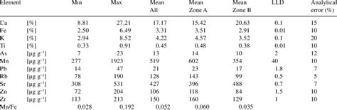 Range Of Concentrations Measured For Geochemical Elements Lower Limits