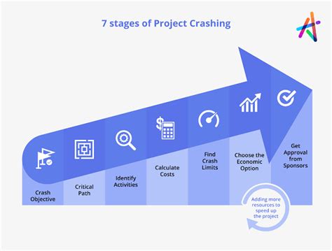 Crashing In Project Management Compilate Guide Learn Management