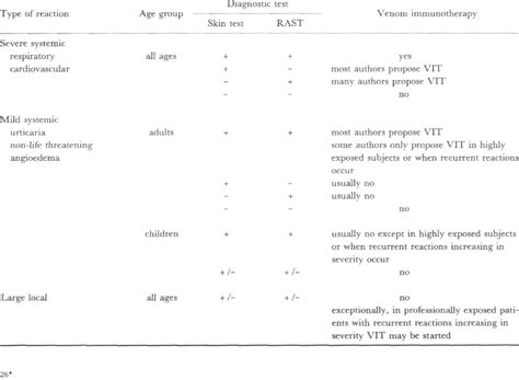 Indications For Venom Immunotherapy Download Table
