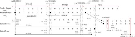 Earliest And Latest Possible Synchronization Points Download