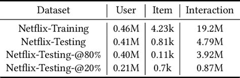 Table 2 From A Model Agnostic Popularity Debias Training Framework For