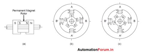 Stepper Motor Drive Instrumentation And Control Engineering