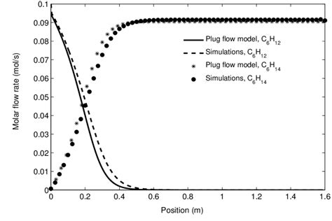 Molar Flow Rate Of C 6 H 12 And C 6 H 14 In The Liquid Phase For A