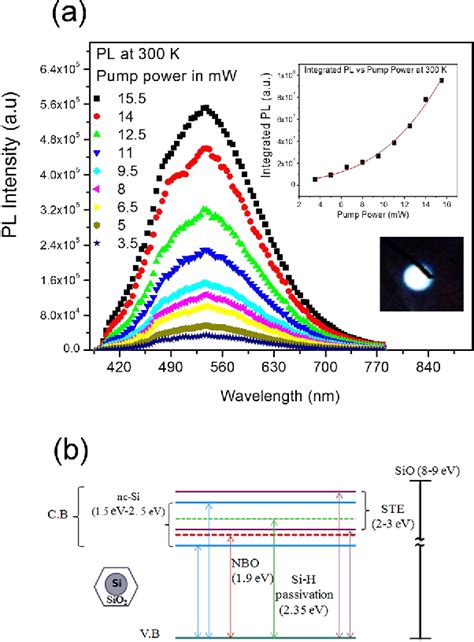 Pdf Nanocrystalline Sisio2 Core Shell Network With Intense White Pdf Nanocrystalline Sisio2 Core Shell Network With Intense White