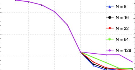 Convergence Plots For The Approximation Of Example 6 For Varying Values