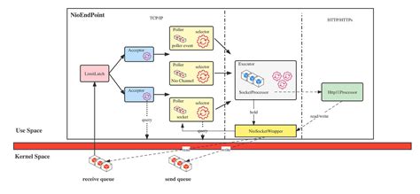 Why Does Tomcat Source Code Look Like This By Rucheng Zhang Medium
