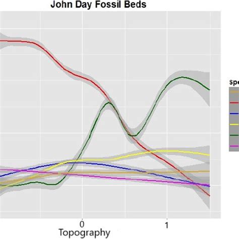 Nonparametric Multiplicative Regression Response Curves Illustrating