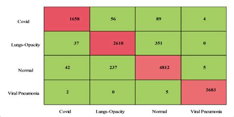 Figure Confusion Matrix Of Qsvm Using Proposed Fusion Method On