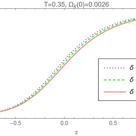 The Deceleration Parameter Behavior For Open Universe With Ω K 0 Download Scientific