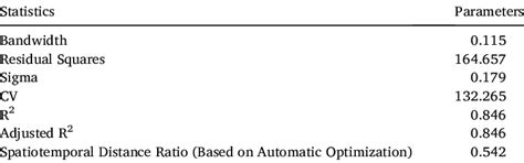 Parameters Of Geographically And Temporally Weighted Regression Model Download Scientific Diagram