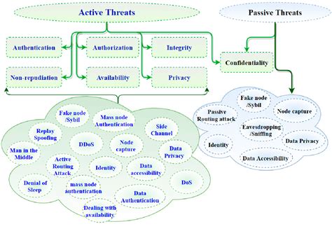 figure 2 from iot intrusion detection taxonomy reference architecture