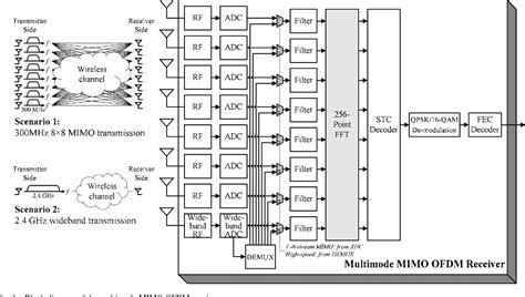 Figure 1 From A 24 Gsamples Dvfs Fft Processor For Mimo Ofdm Communication Systems Semantic