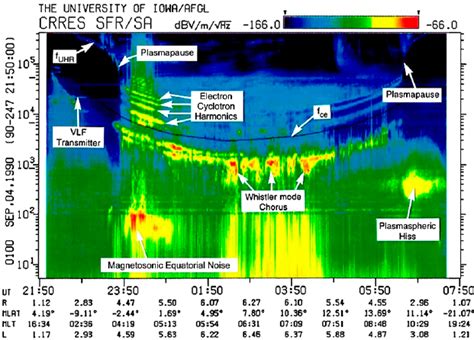 Spectrogram Of Waves Observed On Combined Release And Radiation Effects
