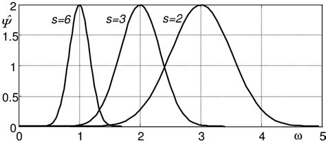 Fourier Transforms Of The Morlet Wavelets Normalized In The Fourier Download Scientific Diagram