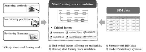 summarize methodology using computer simulation used anylogic software