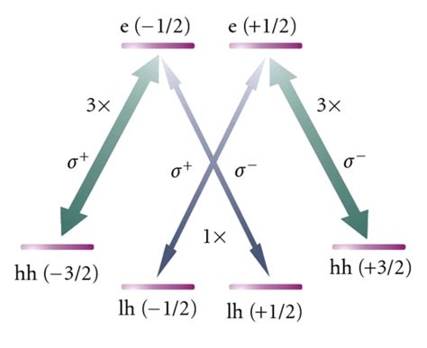 A Selection Rules For Optical Transitions In Direct Semiconductor Download Scientific Diagram