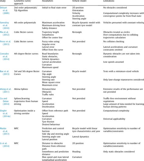 Comparison Of Trajectory Planning Approaches Download Table
