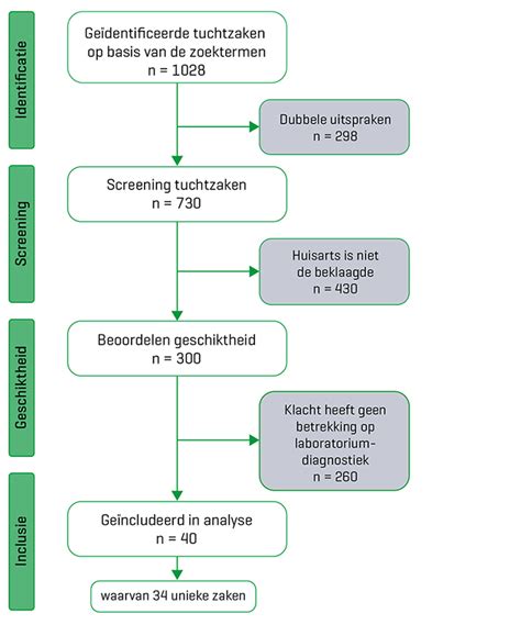 Leerpunten Uit Medisch Tuchtrecht Veiligere Laboratoriumdiagnostiek Handw
