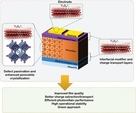 Application Of 2d‐mxene In Perovskite Solar Cells To Induce Improved Download Scientific