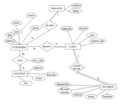 Solved MAP THE GIVEN ER TO RELATIONAL MODEL Chegg Com