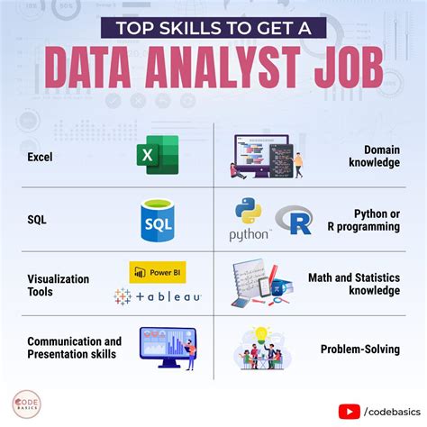 Codebasics On Linkedin Dataanalytics Dataskills Dataanalyticsjob Datacareers