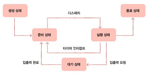 운영체제 프로세스 상태와 계층구조