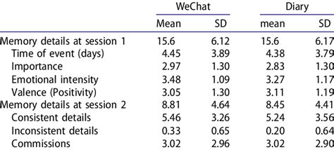 Means And Standard Deviations Of Memory Variables By Retrieval Context Download Scientific