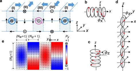 Phenomenological Model Of Polar Vortex Array A Schematic Of Polar