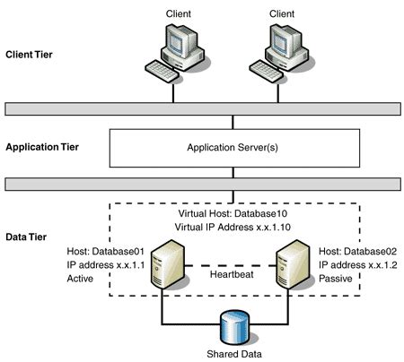 Failover Clustering St Louis IT