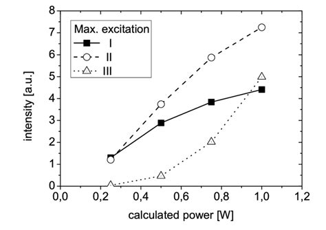 Increase Of The Three Simulated Excitation Structures With Power Download Scientific Diagram