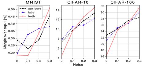 Relative Accuracy Margin That Committees Gained Over The Top 1